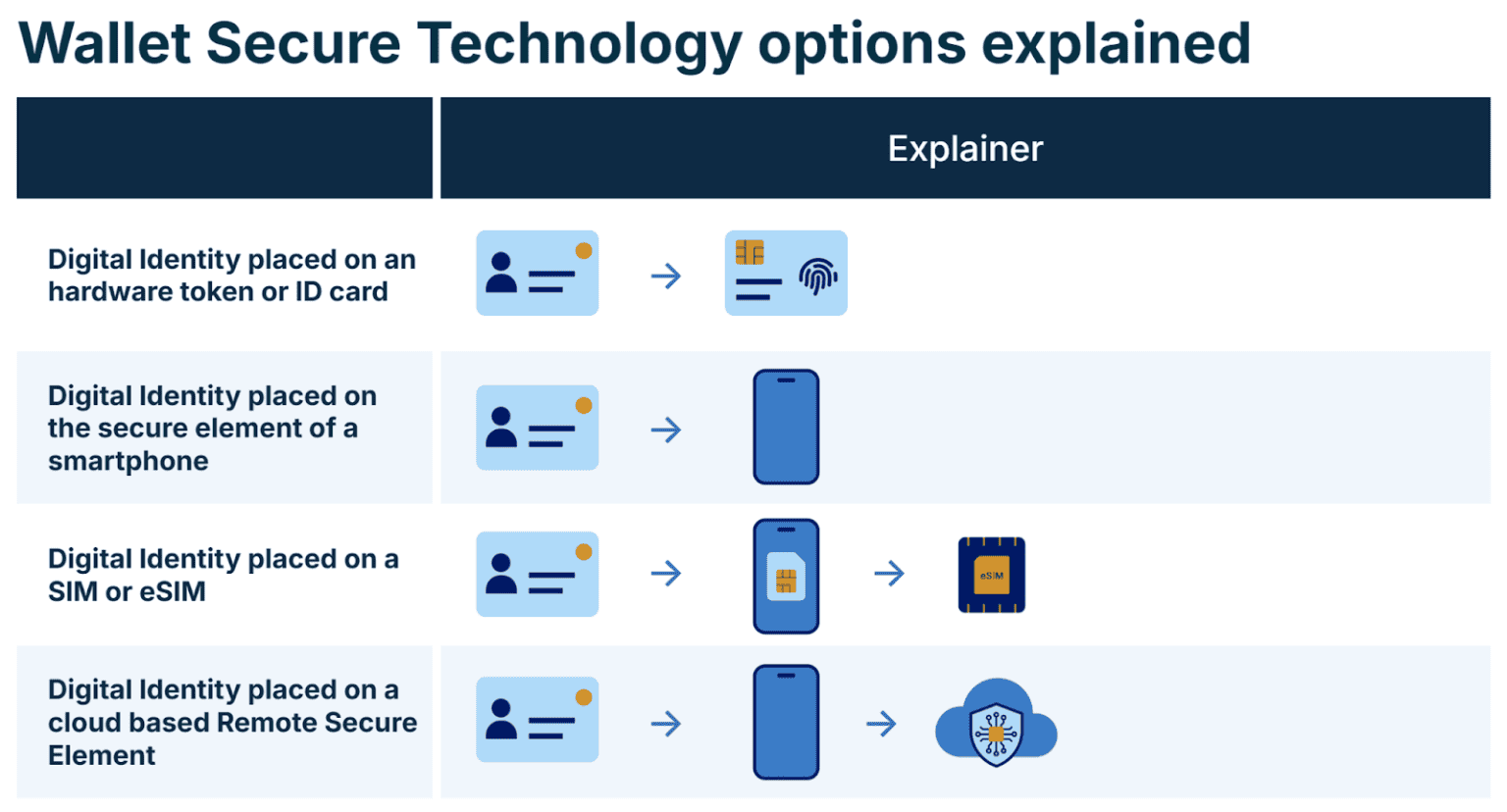 The 4 main Wallet Secure Cryptographic Device/Application options ...