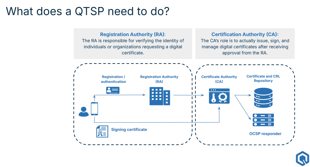 Registration Authority (RA) and Certification Authority (CA) roles ...